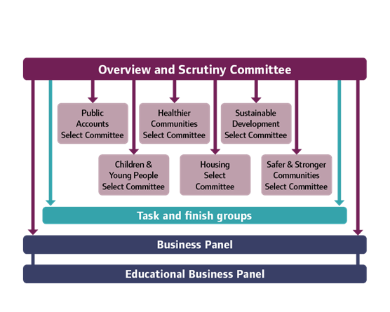 Lewisham Council - About overview and scrutiny